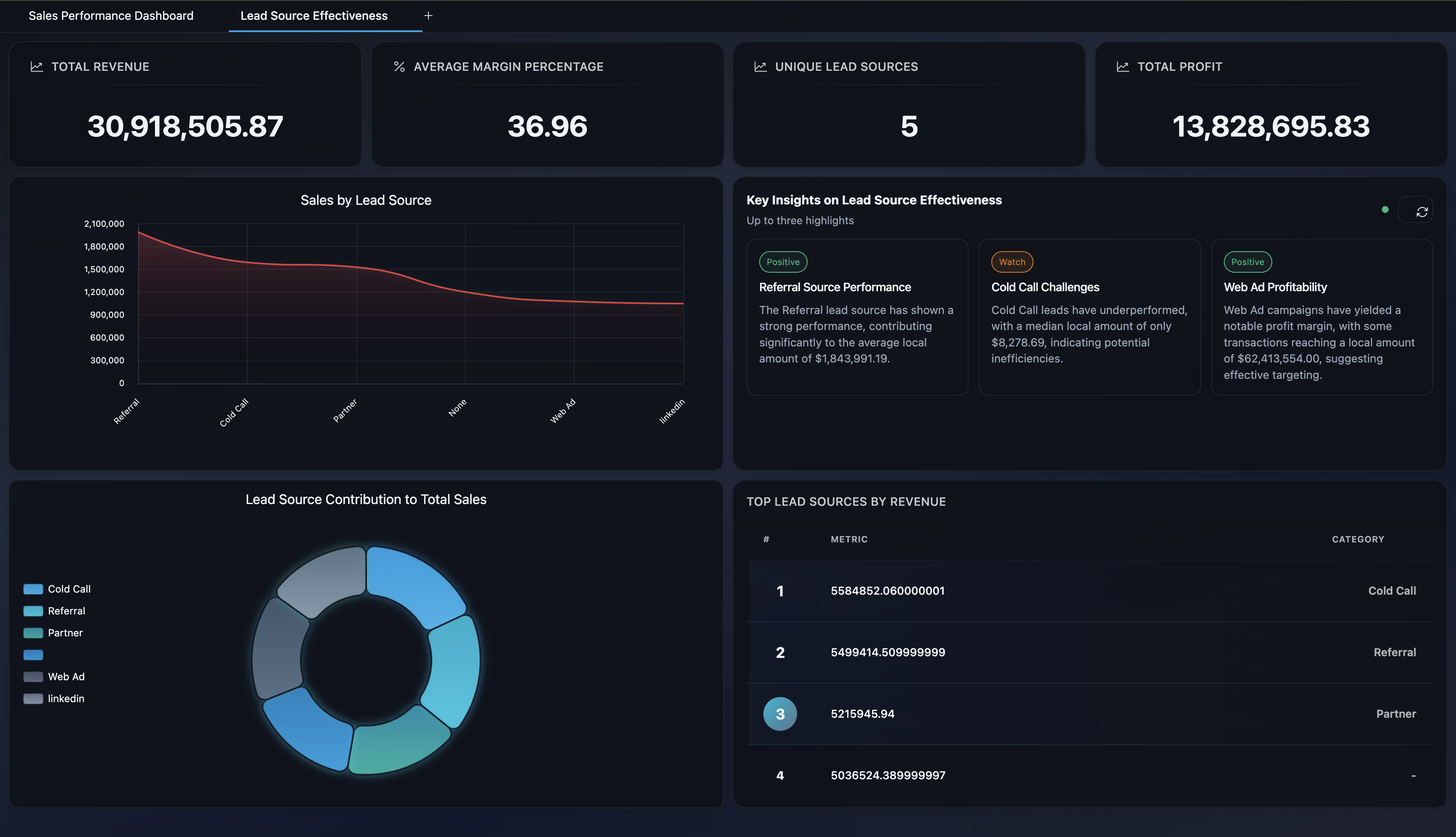 Best AI Dashboard Generators 2026: 11 Tools Tested | ML Clever